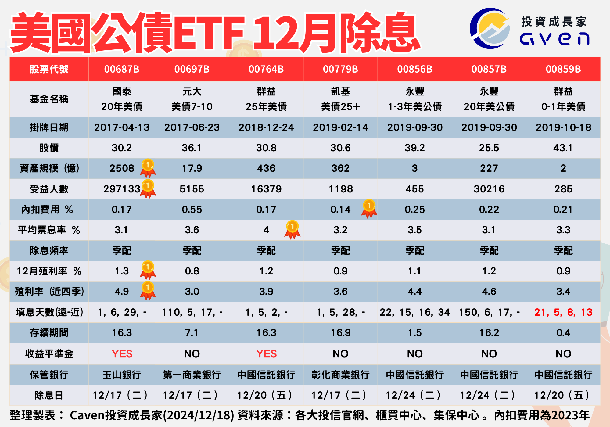 債券ETF是什麼？「台灣債券ETF」推薦排名｜熱門月配息｜投資級公司債｜金融債-Caven投資成長家